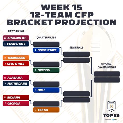 Espn The Updated Cfp Bracket Projection 🏈 College