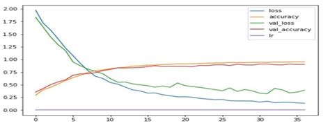 Model Training X Axis Contains The Epoch Number Whereas The Y Axis