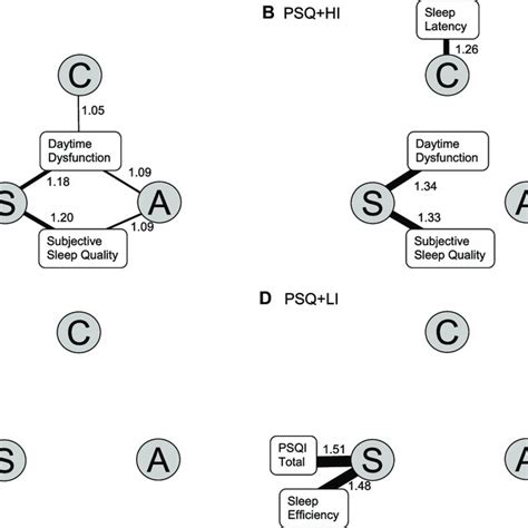 The Co Occurring Patterns Between Domains Of Depressive Symptomatology