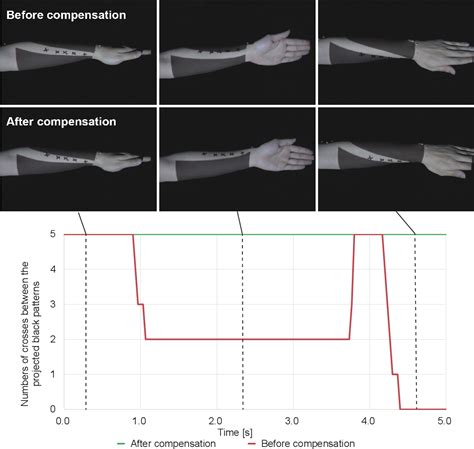 Figure 1 From High Speed Dynamic Projection Mapping Onto Human Arm With