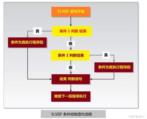 Oracle Plsql 编程入门：第四章 条件控制：if 语句的使用plsql If语句 Csdn博客