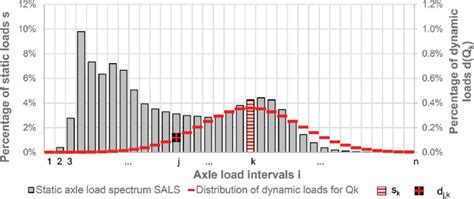 Example Scheme Of Static Load Spectrum And Distribution Of Dynamic