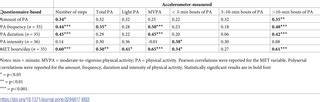 Accelerometer-measured physical activity and sedentary behavior in ...