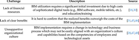 Challenges Of The Bim Implementation [44] Download Scientific Diagram