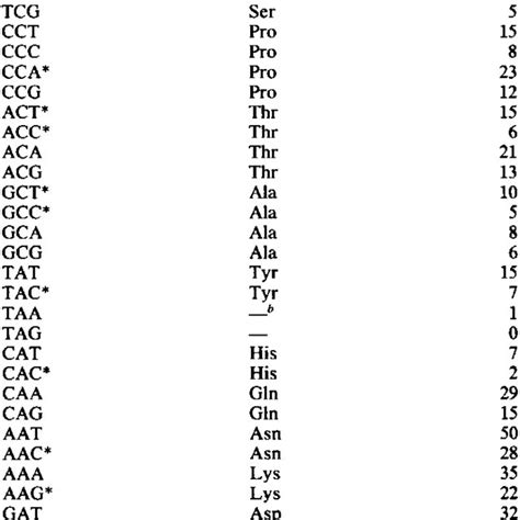 Codon Usage Pattern Of The Gcri Structural Gene Download Table