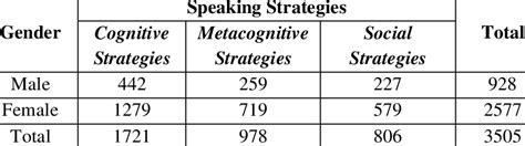 Contingency Table Speaking Strategies And Gende Download Scientific Diagram