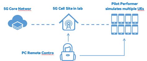 5g Performance Validation And Testing Solution Dingli