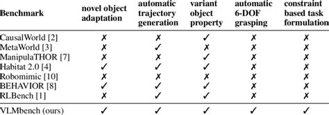Comparison Of Existing Robotic Manipulation Benchmarks To Vlmbench