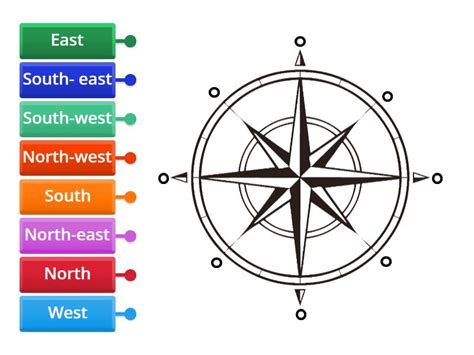 Compass 8 Points Labelled Diagram
