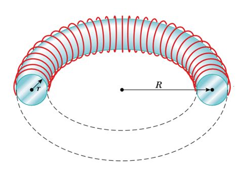 Solved About A Circular Toroid With A Major Radius R And A