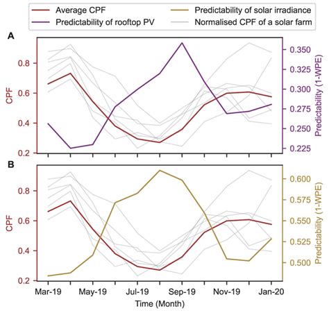 Predictability Of Regions Renewable Resources Has A Material Impact On Project Profits Study