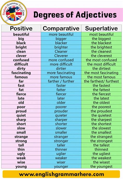 Degrees Of Adjectives Comparative And Superlative English Grammar