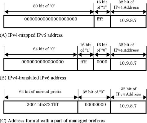 Figure 6 From Design And Evaluation Of Ipv4 Ipv6 Translator For Ip Based Industrial Network