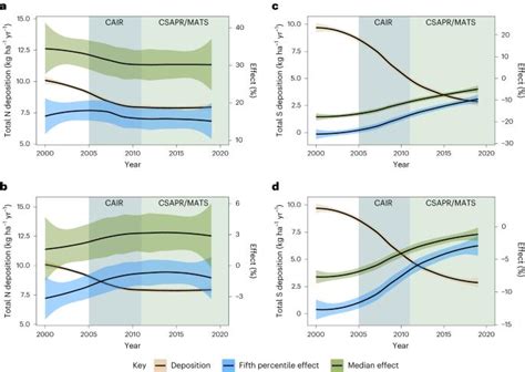 Sensitive Tree Species Remain At Risk Despite Improved Air Quality Benefits To Us Forests