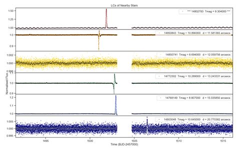 Light Curves Of The Week Asteroid — Nora Eisner
