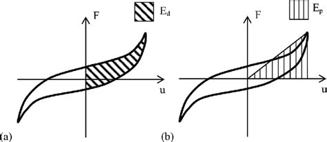 Pinched Hysteresis Loop Third Cycle A Dissipated Energy For A Half
