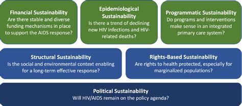Conceptual Framework For Sustainability In Hiv Programmes Adapted From Download Scientific