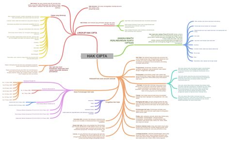 Hak Cipta Coggle Diagram