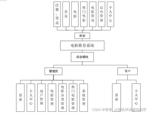 计算机毕业设计springboot基于协同过滤算法的电影推荐系统2k9y69【附源码数据库部署lw】基于协同过滤算法spring