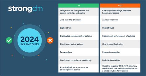 Strongdm On Linkedin Newyear Cloudsecurity Infosec