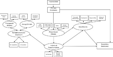 Integrated Model Of Prison Social Climate Desistance And