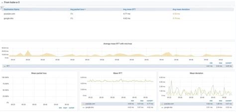Kubernetes节点之间的ping监控怎么实现 Web开发 亿速云