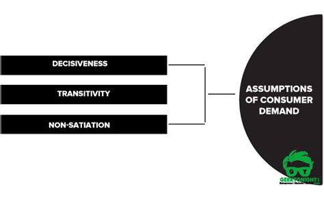 What Is Consumer Demand Definition Assumption Economics