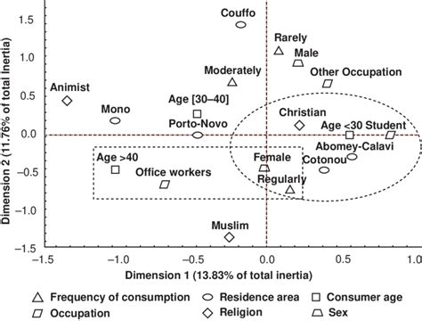 Multiple Correspondence Analysis Plot Showing The Relationship Between