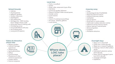 Learning Outside The Classroom Lathallan School