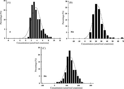 Distribution Of Urinary Catecholamine Concentrations In Reference