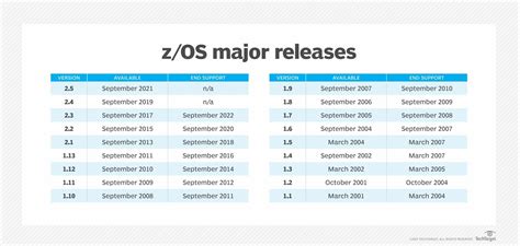What Is Z OS