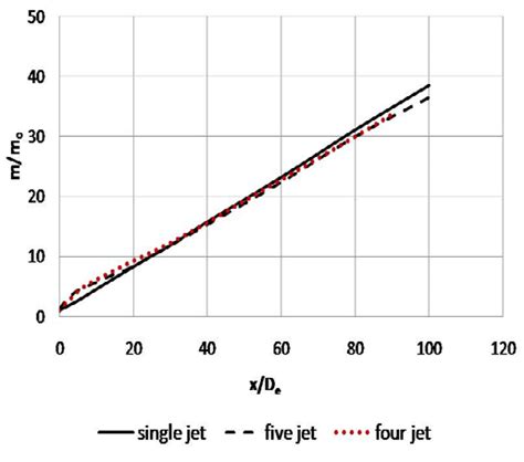 Mass Entrainment Plot From K ε Model Computation Download