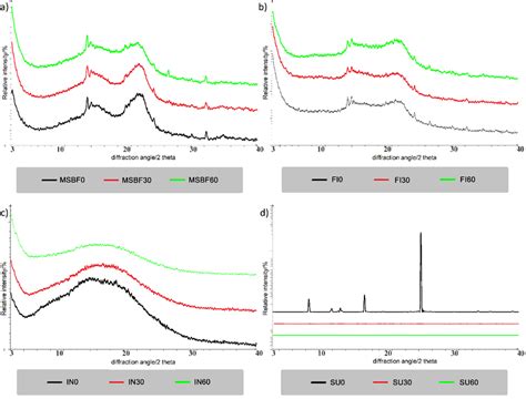 X Ray Diffraction Patterns Of Dietary Fibres And Sucrose Subjected