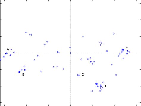 7 The Principle Components Analysis Pca Of The Neuron Population In