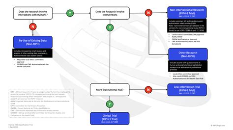 Nis Regulatory Classification Rwr Regs
