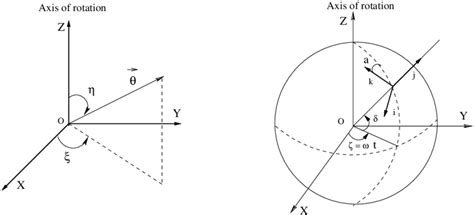 In The Left Figure The Primary Coordinate Systemx Y Z Is Shown The