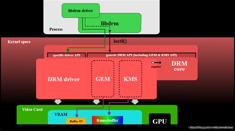 Linux内核radeon Gpu源码解析2 —— 什么是drmlinux显示框架中的图层合成 Csdn博客