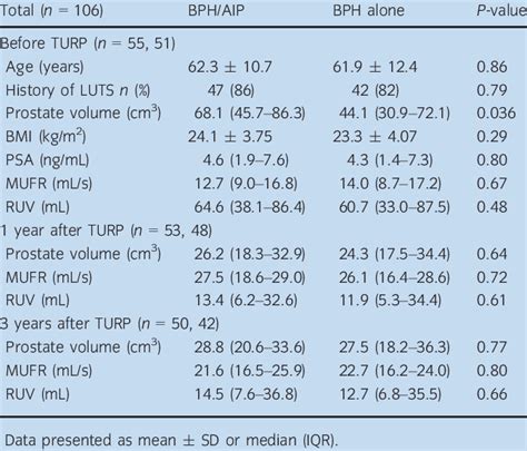 Baseline Patient Characteristics Before And 1 Years Or 3 Years After