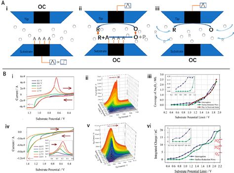 Imaging Analysis Of Scanning Electrochemical Microscopy In Energy