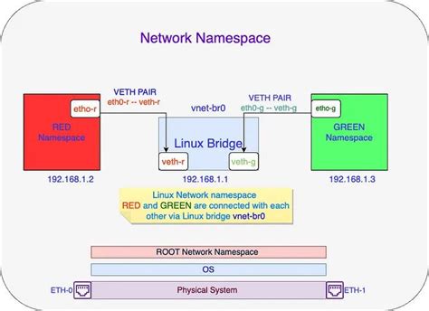 Learn About Linux Network Namespaces Devopscube Posted On The Topic Linkedin
