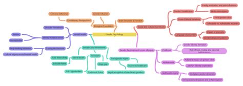 Gender Psychology Coggle Diagram Gender Psychology Coggle Diagram