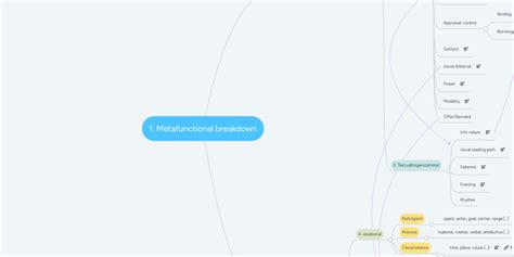 1 Metafunctional Breakdown Mindmeister Mind Map