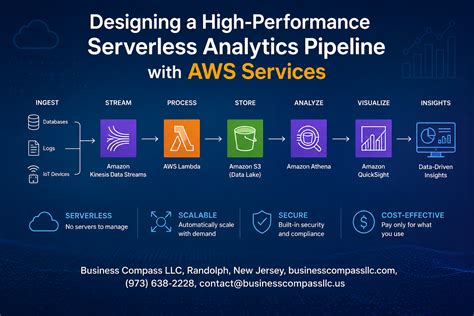Designing A High Performance Serverless Analytics Pipeline With Aws