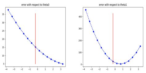 Github Emrekenarlinear Regression Demonstration Of Linear