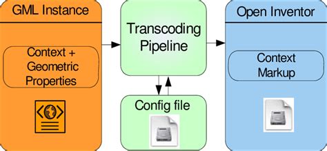 The Pipeline Transcodes Data In Gml Encoding To Open Inventor File