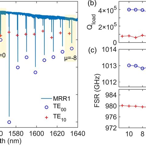 Fig S2 A Transmission Spectrum Of Mrr1 Where The Te00 And Te10