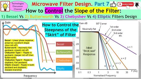 Filter Design 7 Bessel Gentle Slope Vs Butterworth Vs Chebyshev