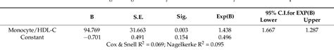 Table 4 From Monocyte Hdl Cholesterol Ratios As A New Inflammatory