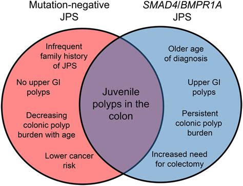 Juvenile Polyposis Without A Germline Variant In Smad4 Bmpr1a Defining A Clinically Distinct