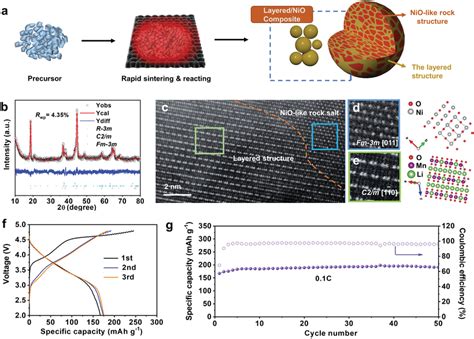 Synthesis Structural Characterization And Electrochemical Performance